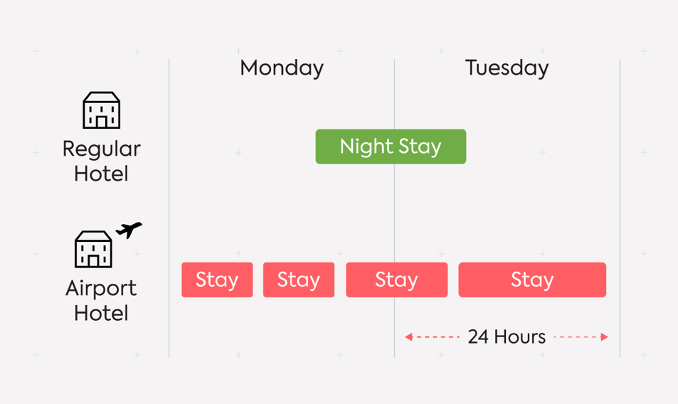 How to increase revenue with day use hotel rooms | Mews Blog