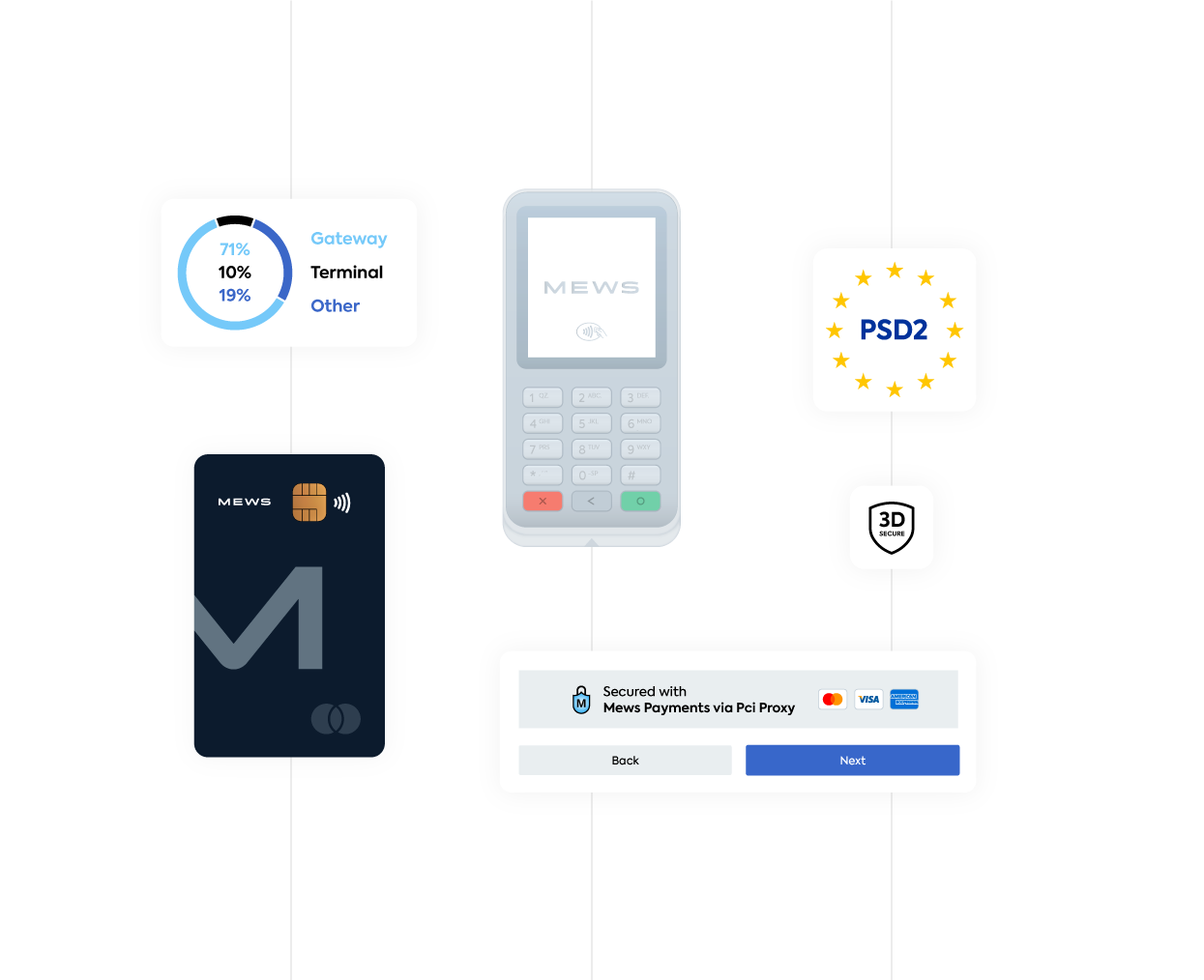 Automated hotel payment processing | Mews Payments